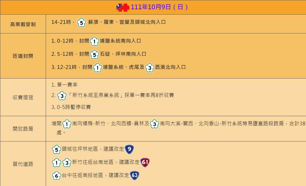 中秋假期後覺得Monday Blue？ 111年國慶連假國道疏導措施公布供旅遊安排！ | 地球黃金線
