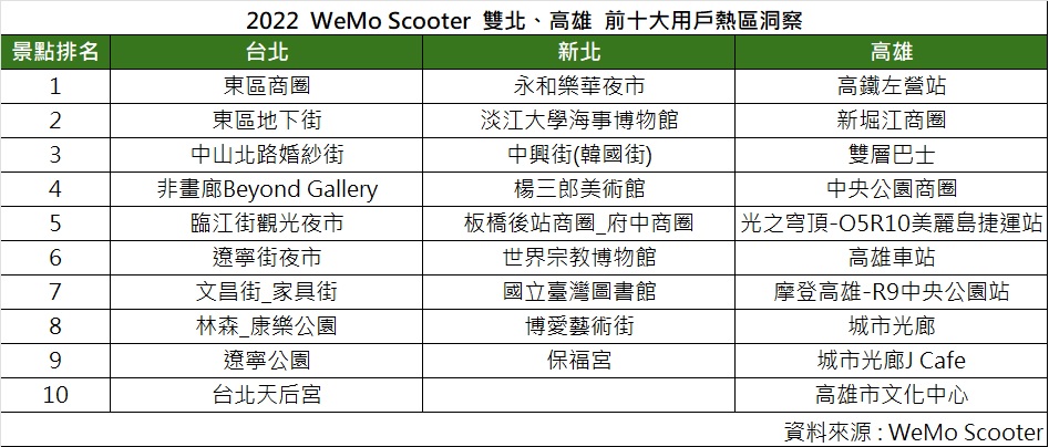 民眾今年租共享機車最愛去哪？ WeMo Scooter回顧2022年度十大熱門地區 | 地球黃金線