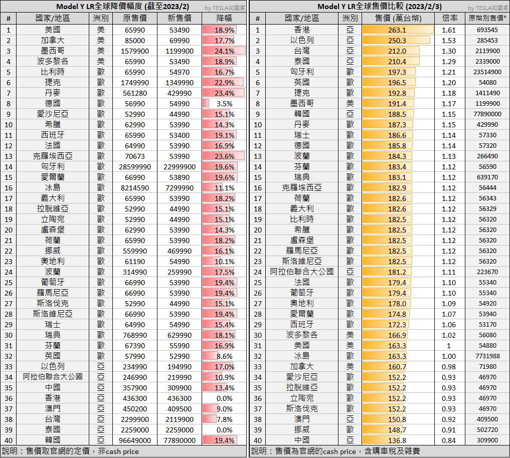 特斯拉Model Y台灣降18萬「在全球仍第3貴」 LR車型「降幅只贏3市場」！ | 地球黃金線