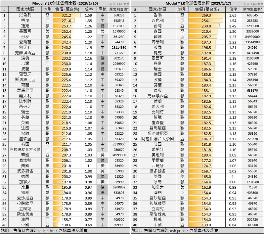 特斯拉Model Y台灣降18萬「在全球仍第3貴」 LR車型「降幅只贏3市場」！ | 地球黃金線