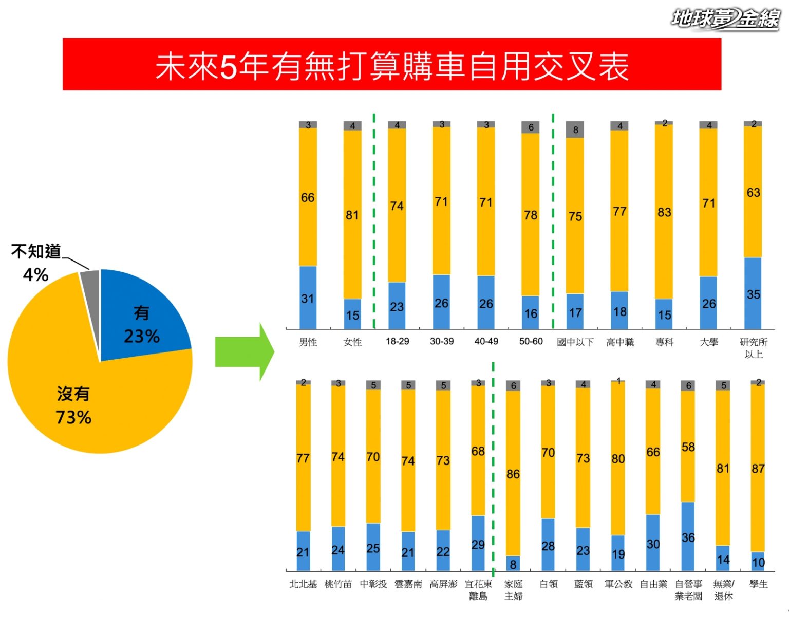 台灣人超過三分之一捧現金買車！ 購車首要考量不是價錢而是「這點」 | 地球黃金線