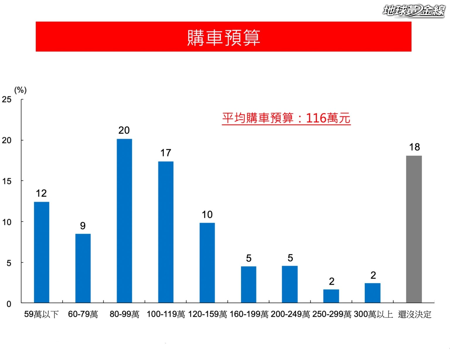 台灣人超過三分之一捧現金買車！ 購車首要考量不是價錢而是「這點」 | 地球黃金線