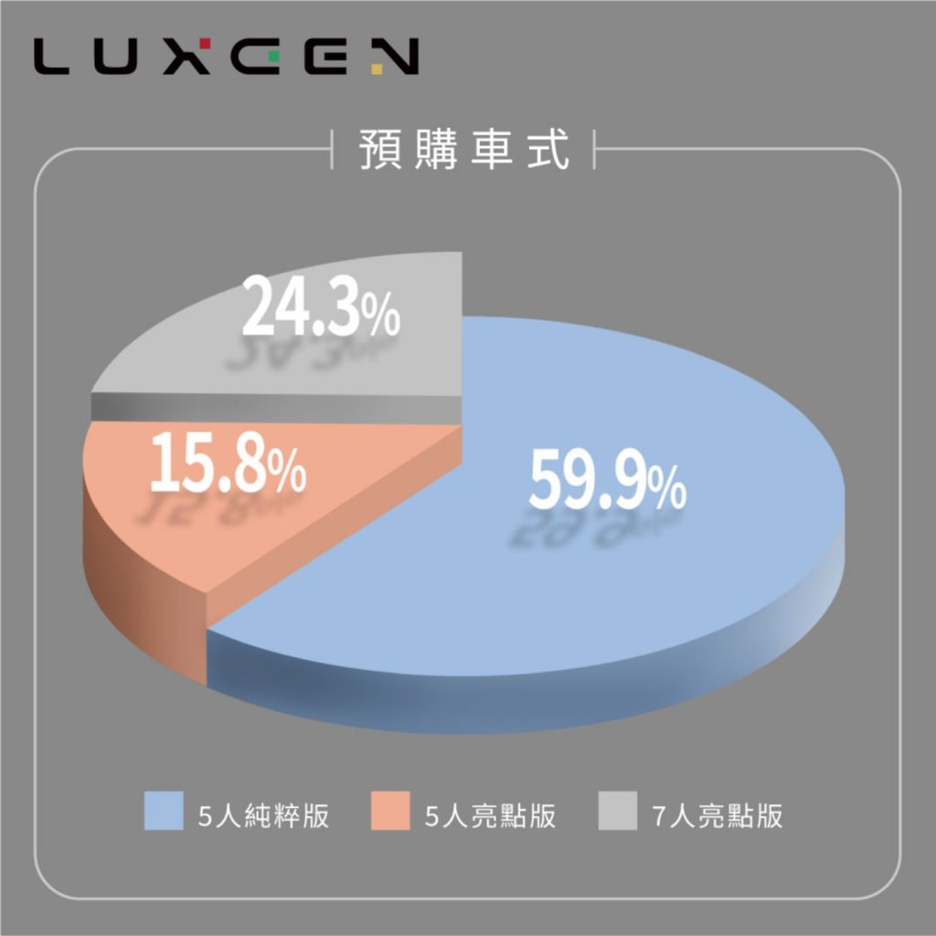 Luxgen n⁷接單已破5,000張！ 納智捷明年Q1啟動5座電車專賣展間 | 地球黃金線