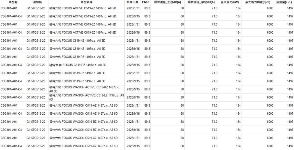 間諜照／Ford Focus Active Wagon低階版現蹤 環境部排放與噪音認證完成 | 地球黃金線