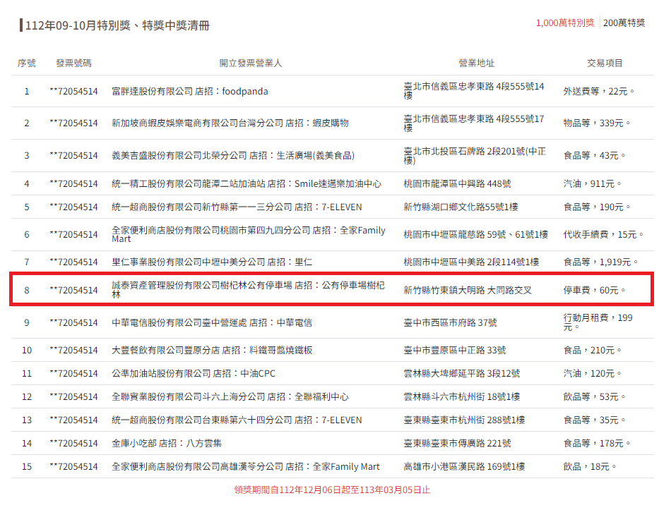 民眾在「這縣市」停車60元發票竟中1000萬特獎！ 網：羨慕死貪小便宜違停仔 | 地球黃金線