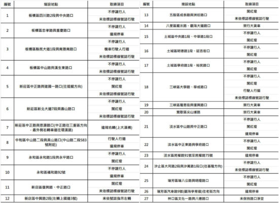 全台各縣市2024年7月1日公路交通新制上路！科技執法取締與停車收費規範整理 | 地球黃金線