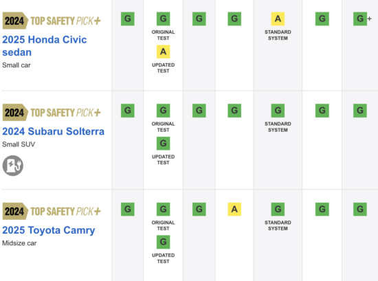 IIHS公布最新測驗成績，5款車獲Top Safety Pick以上評價台灣有賣 | 地球黃金線