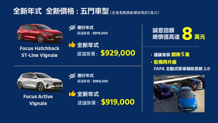 新年式Ford Focus最高降幅達9萬！Vignale車型升級FAPA主動停車輔助 | 地球黃金線