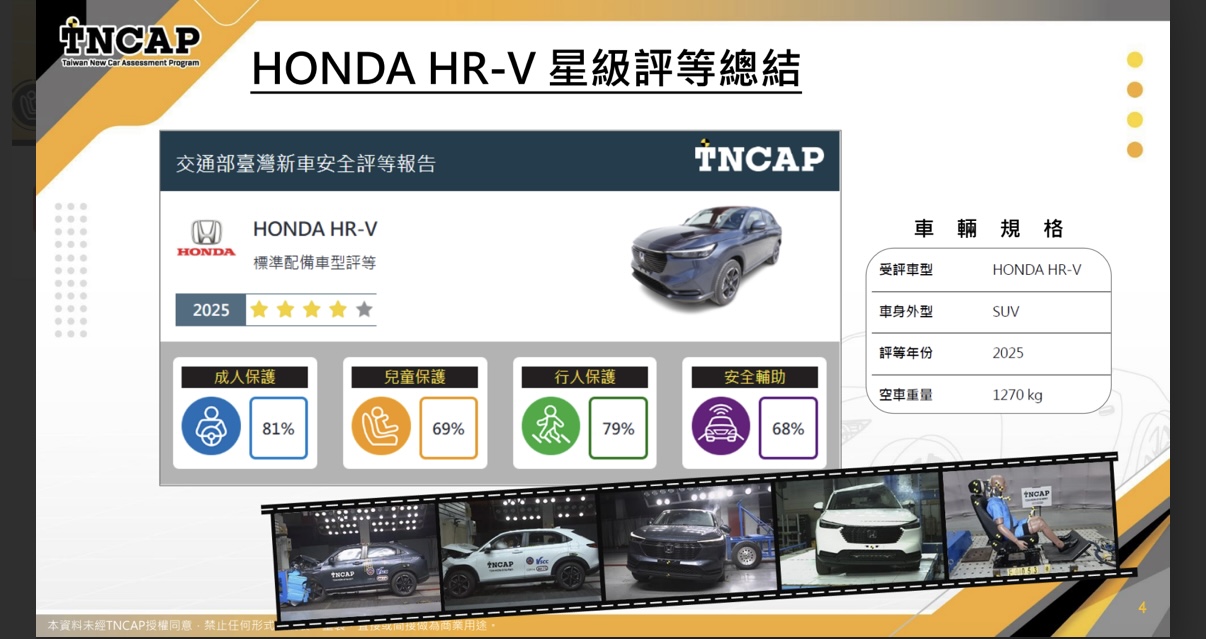 TNCAP公布HR-V獲4星與Model 3獲5星評價！2025第一季安全測試報告 | 地球黃金線