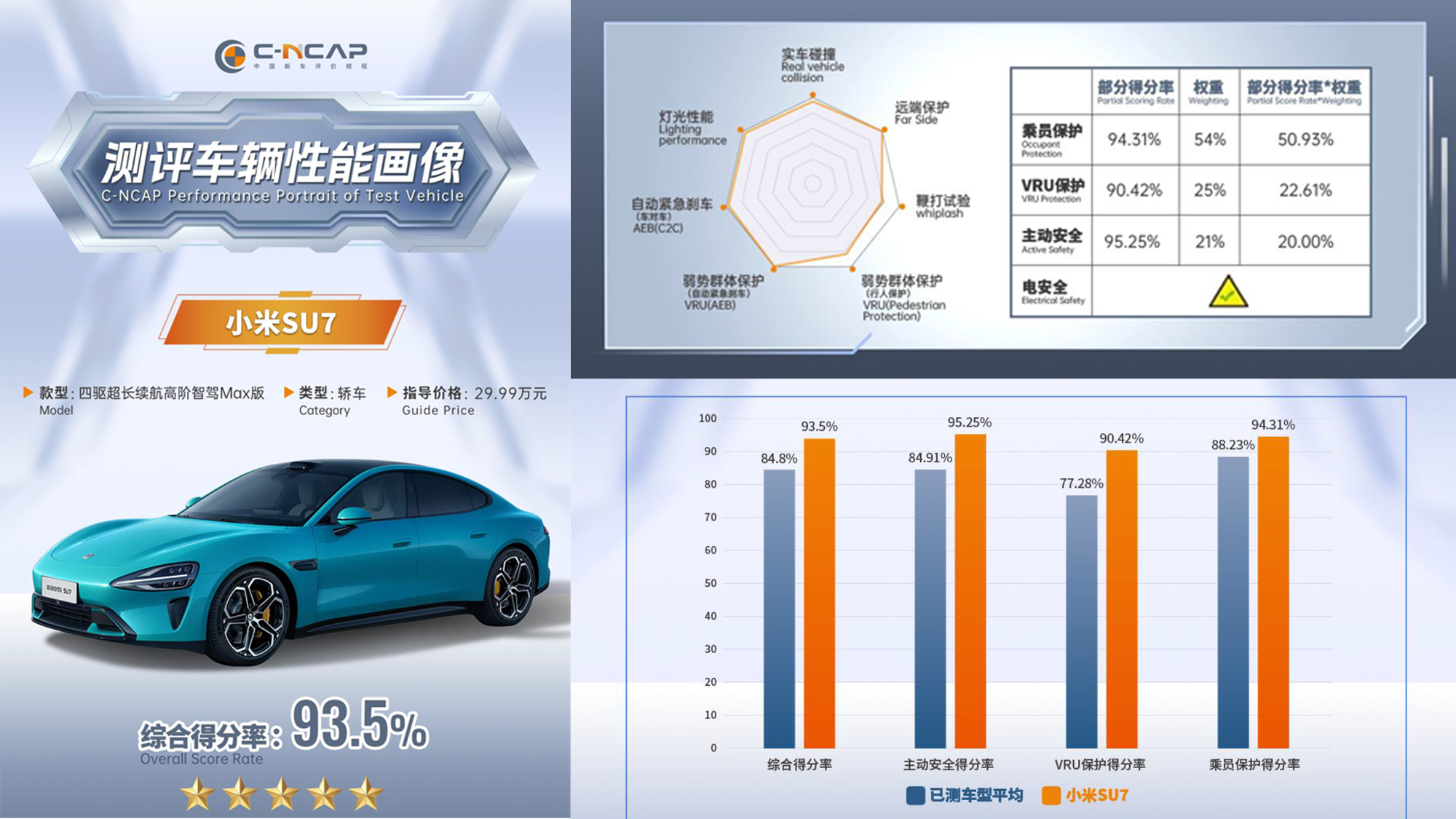 小米SU7勇奪C-NCAP五星評級，93.5總得分成為2024年度最高分 | 地球黃金線