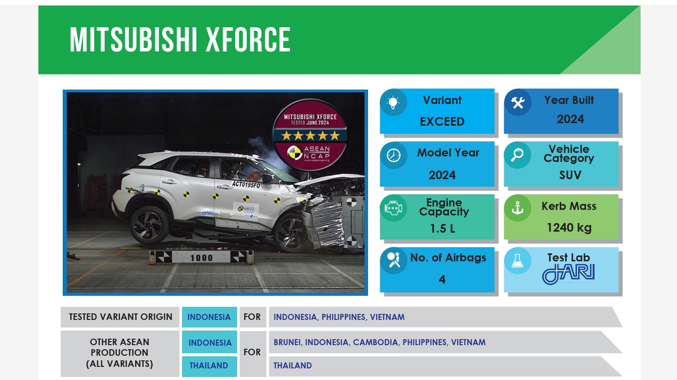 ASEAN NCAP掛保證！三菱小休旅Xforce獲5星安全評價為台灣上市鋪路？ | 地球黃金線