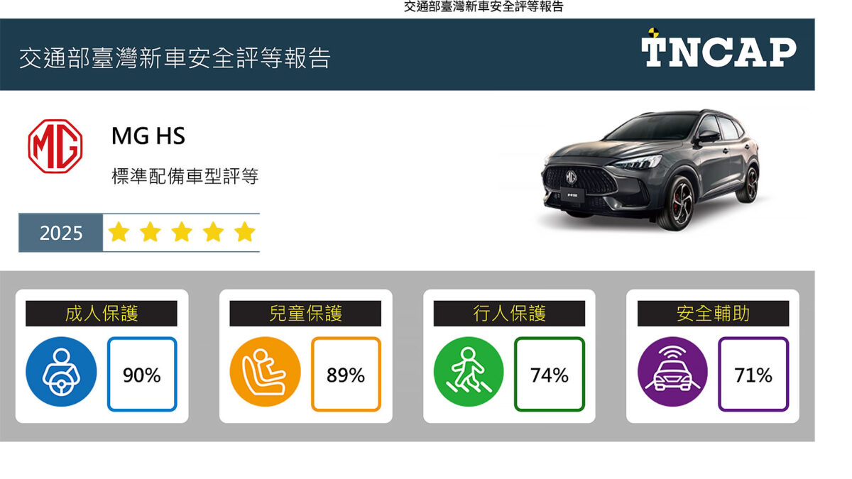 TNCAP公布第三季安全評等成績，HS與RX獲5星Town Ace僅0星 | 地球黃金線